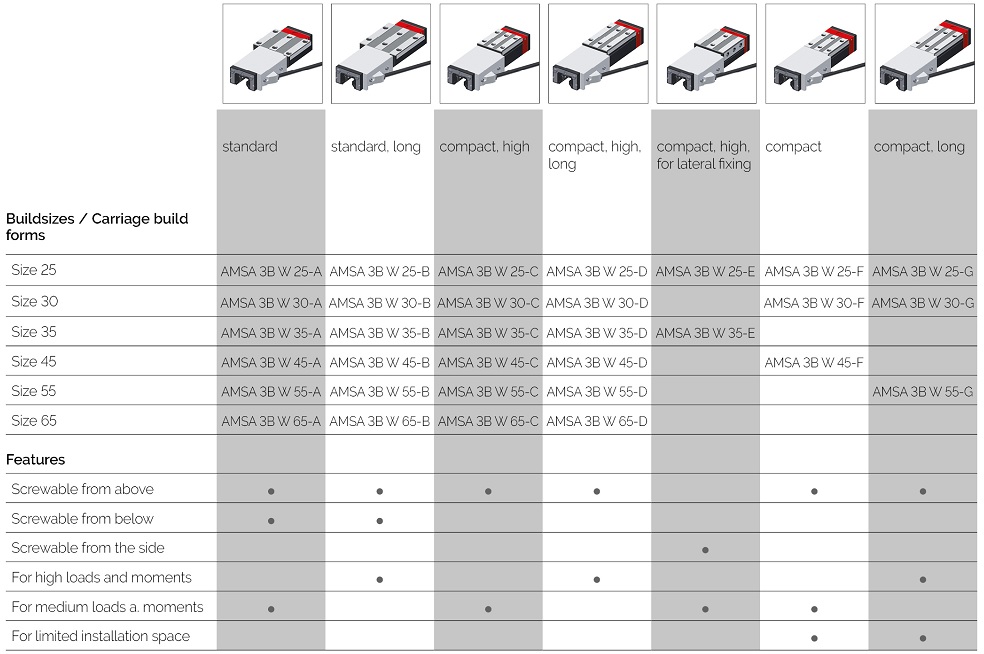 Incremental with rollers type AMSA 3 B / Analog - Moore International Ltd